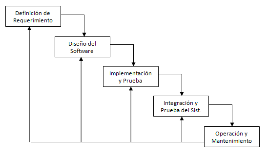 Elvis Leonardo Pérez Alcántara: Etapas del modelo en Cascada