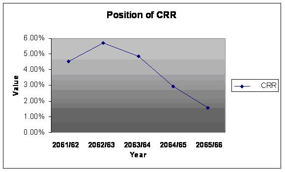 Banking institutions around the world: Cash Reserve Ratio