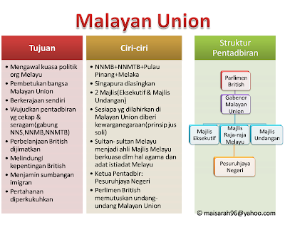 HisToRy ChaNnEL By Cikgu Ezeri: BAB 2 MALAYAN UNION