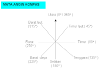 GEOGRAFI: ARAH