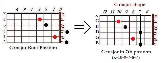 Shapes of G major chord (CAGED system) | Basic Music Theroy