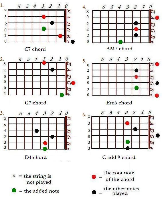 Added and Extended Guitar Chords (CAGED system) | Basic Music Theroy
