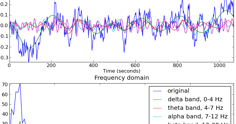 Think Forrest Think Eeg Signal Processing In Python And Scipy Signal 1 Spectrum