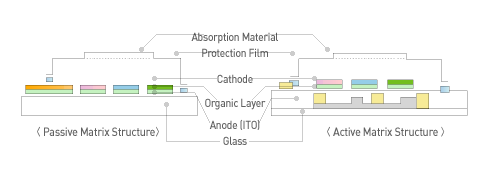Difference Between AMOLED and PMOLED technology