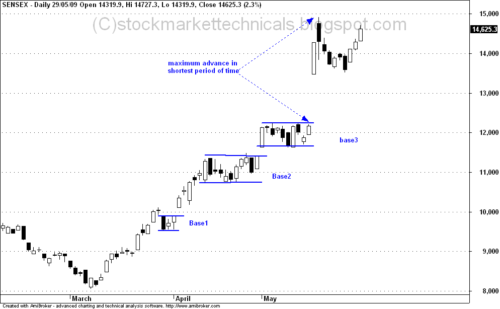 StockMarketTechnicals: Parabolic Curve Pattern