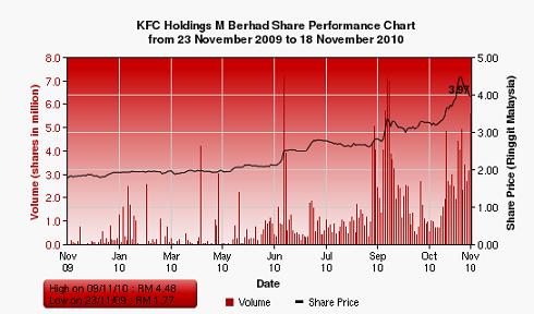 Talk About Share Market: Stock Of The Week : KFC Holding Bhd