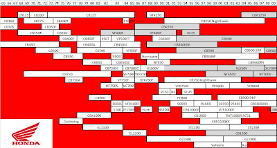 Motorcycle Timelines: Honda's full Lineup Timeline