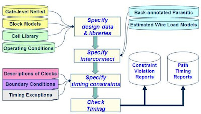 STA-Static Timing Analysis (VLSI-ASIC): Basic STA Part-3