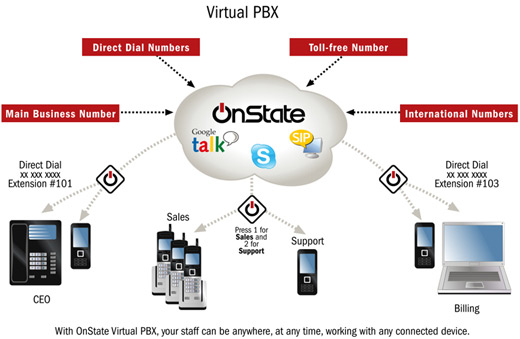 How to Use Mobile PBX to Keep Mobile Employees in Touch With Callers ...