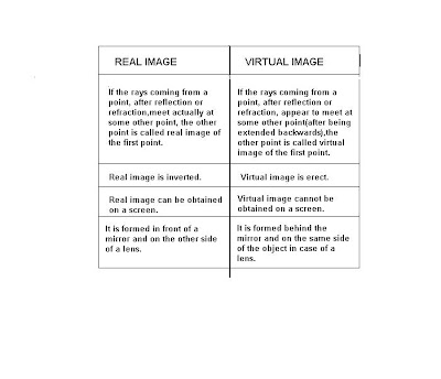 manojsir-science blog: LIGHT:REFLECTION AND REFRACTION-II:BRIEF ANSWERS