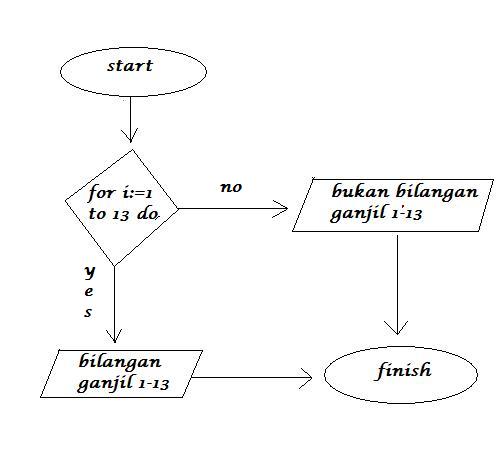 Dami matkom: flowchart program mencari bilangan ganjil antara 1 sampai 13