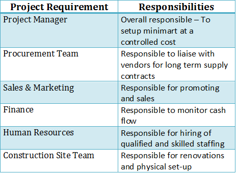 24/7-MINIMART ™: The project team to setup.