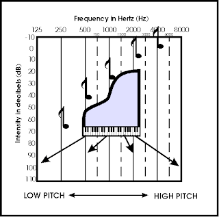 Singing Tips and Multimedia Softwares: More About Pitch