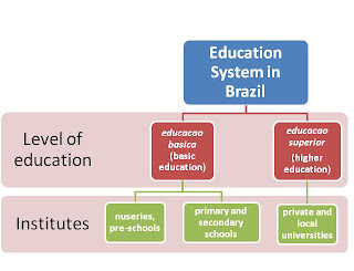BRAZIL - Tourism, Culture, Society: Brazil - Education