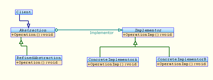 PATRONES DE DISEÑO: Patron Bridge