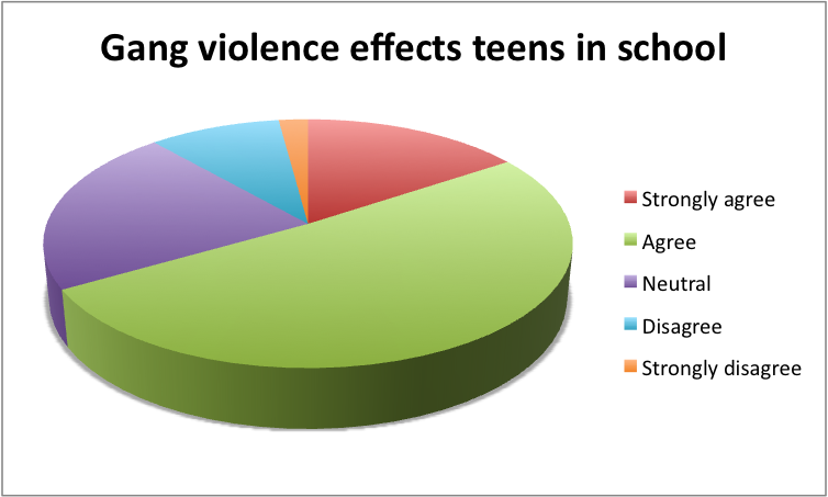 Is gang violence increasing or decreasing?