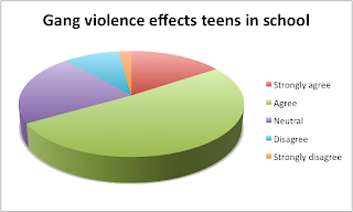 Is gang violence increasing or decreasing?