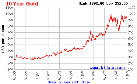 Gold Company Stock Charts
