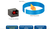 Chemistry: Animation, Video, and Laboratory Activity: Rutherford ...