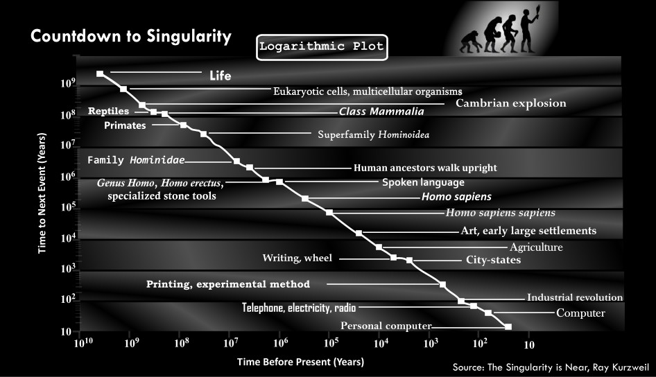 Log Plot: Countdown to Singularity