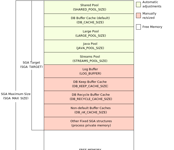 Oracle Cookies Automatic Shared Memory Management 