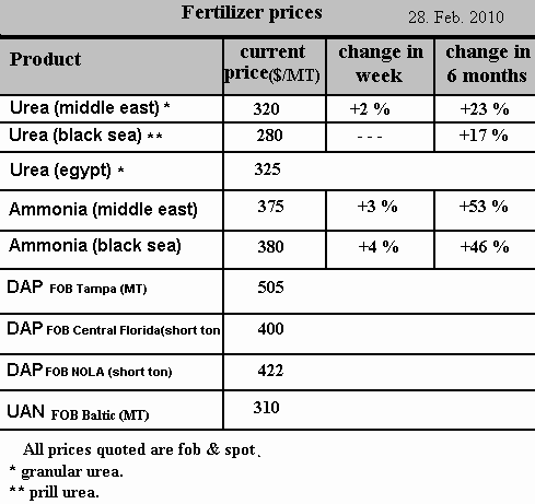 CBC: Fertilizer Prices Report (weekly)