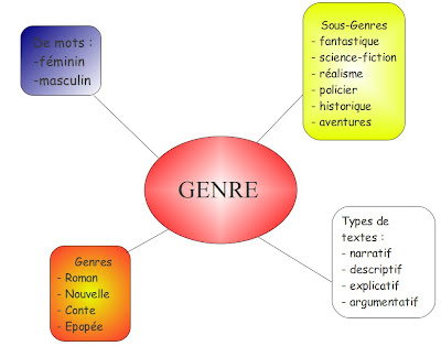 Une histoire de Lettres: Synthèse finale sur le mot "genre"