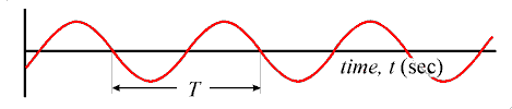 Resonances, waves and fields: Mathematical definition of Fourier series