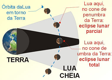 Curtir a Ciencia: Eclipses do Sol e da Lua