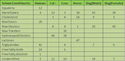 Acne (Pimple) :Treatment, Home Remedies, Cure Acne, Acne Scars: Sebum: