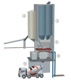 Comment Fabriquer le Ciment