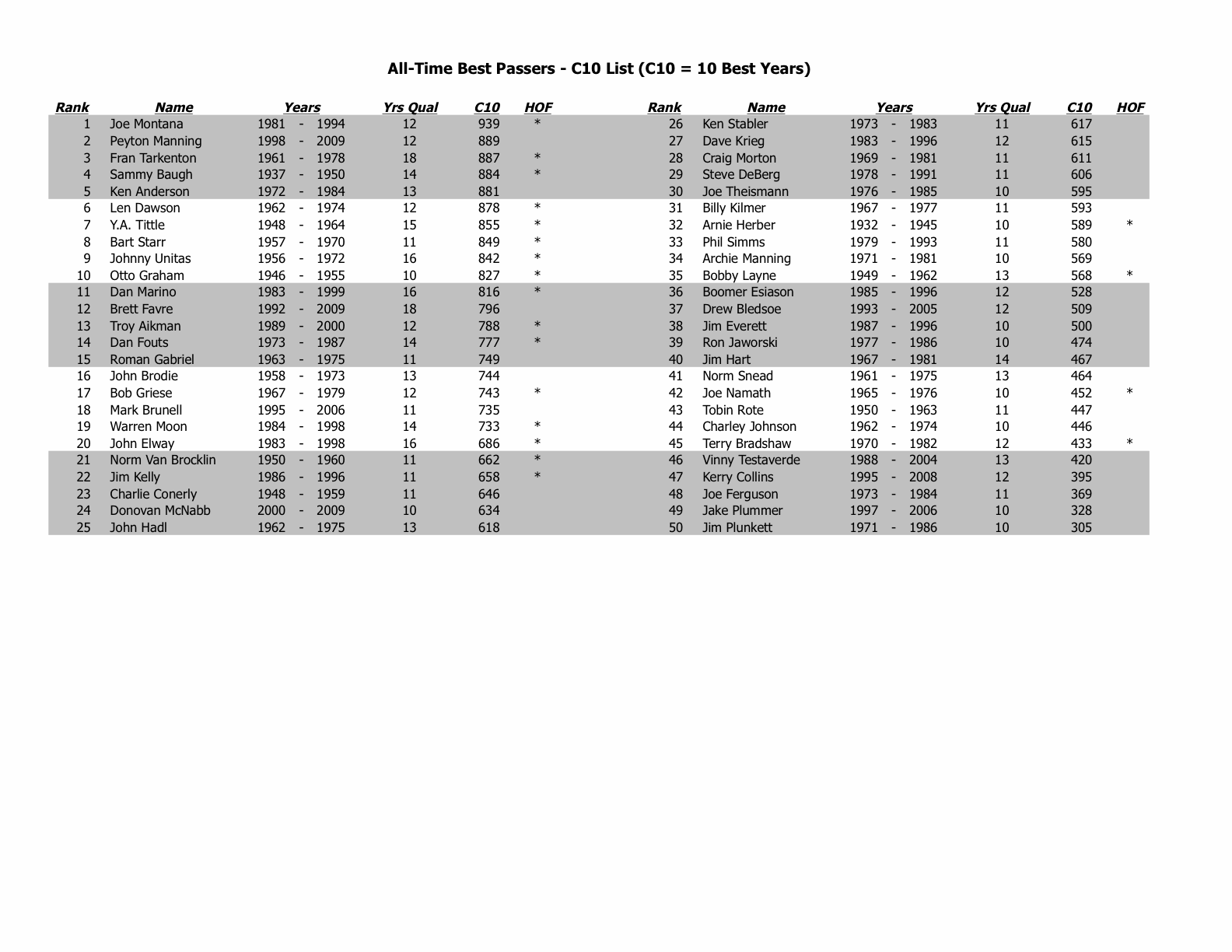 Creating a New Passer Rating System for the NFL