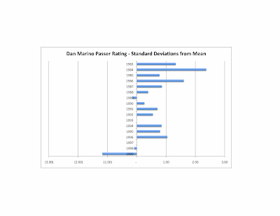 Creating a New Passer Rating System for the NFL: Brett Favre - Best Ever?