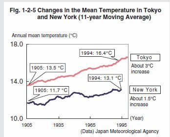 Japan: Tokyo's heat island Part 1