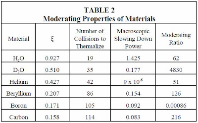 Clean Energy Prof: The Fermi Chronicles - Part 14: Neutron Moderation
