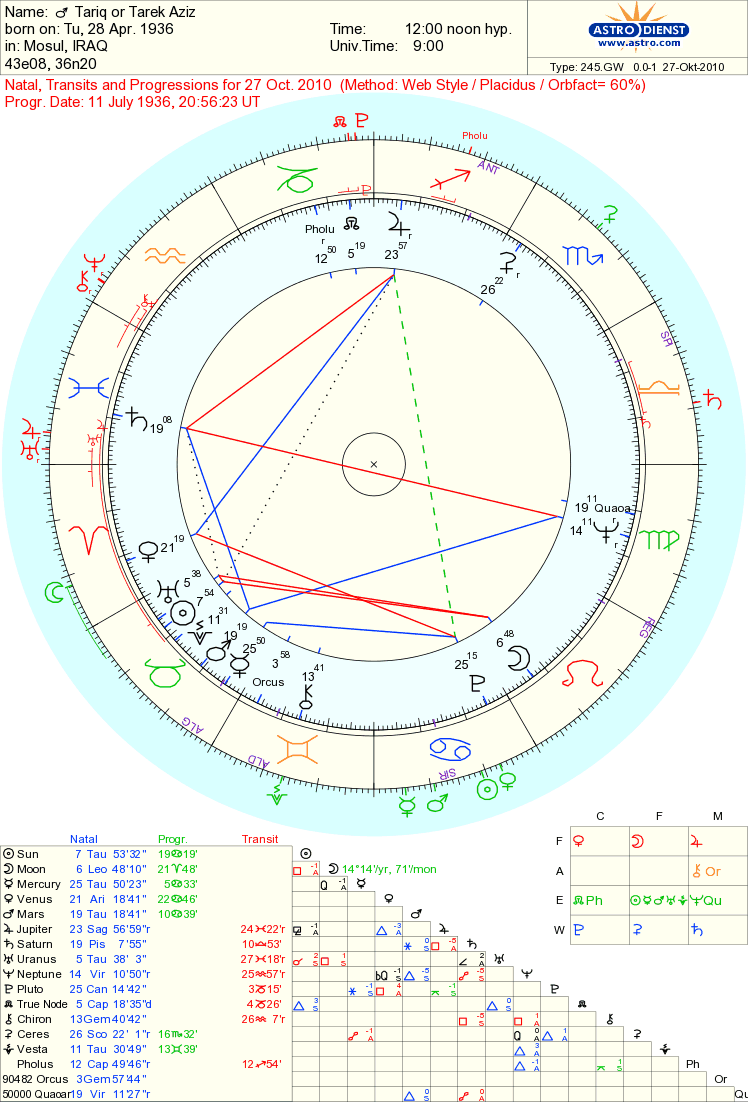 Astropost: Tariq Aziz, Mars-Saturn, Jupiter inconjunct Pluto and April 28