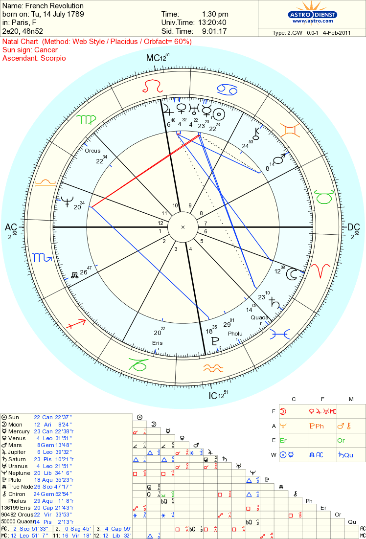 Astropost: Chart of the French revolution?