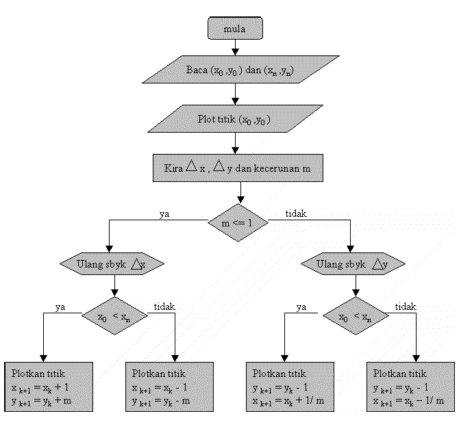 Algoritma DDA (Digital Defferential Analyzer)