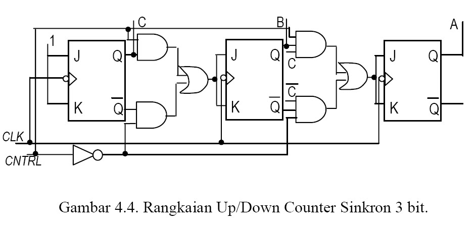 Tugas 7 (Up Down Counter) - Blog Test