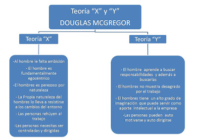 Fundamentos De La Administración: Teoria "X" y "Y"