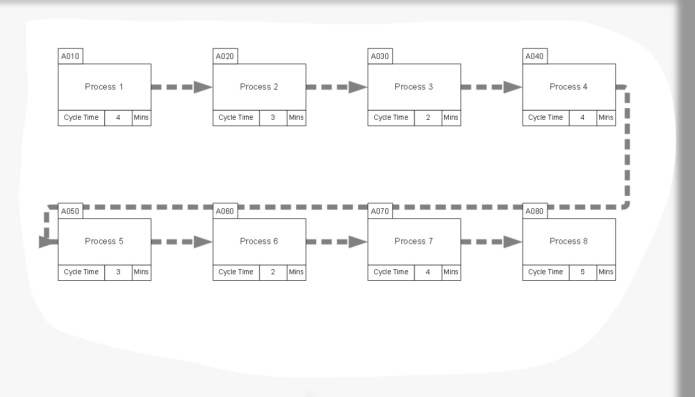 Value Stream Mapping with eVSM: Hand-Drawn Value Stream Map