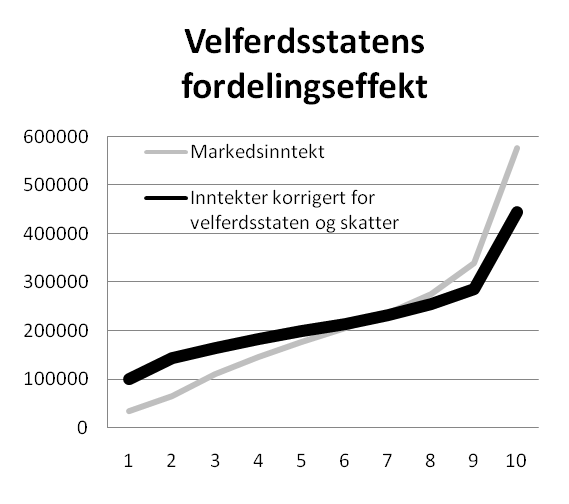 Pravda: Velferdsstatens rolle for fattigdom