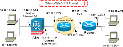 Technical thoughts: ASA Site-to-Site IPsec VPN