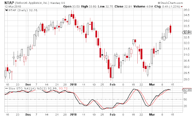 SWING TRADING com CANDLESTICKS: Bearish Candlestick - Bearish Engulfing