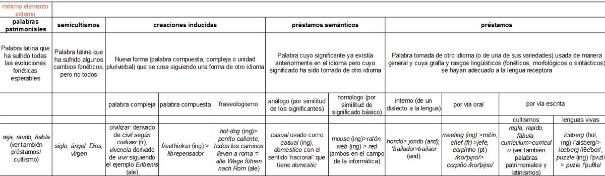 Prestamos Linguisticos Ejemplos De Palabras - creditotrenol