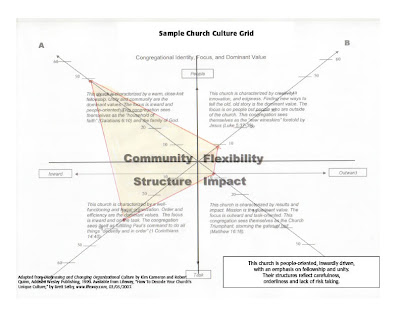 Carl Shank Consulting: Understanding Your Church's Culture Grid