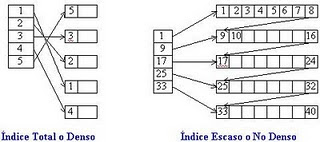 Organizacion de Ficheros: Ficheros con índices (Modo Indexado)