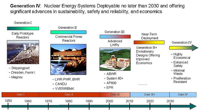 Going Green with Nuclear Energy: Types of reactor Part 2