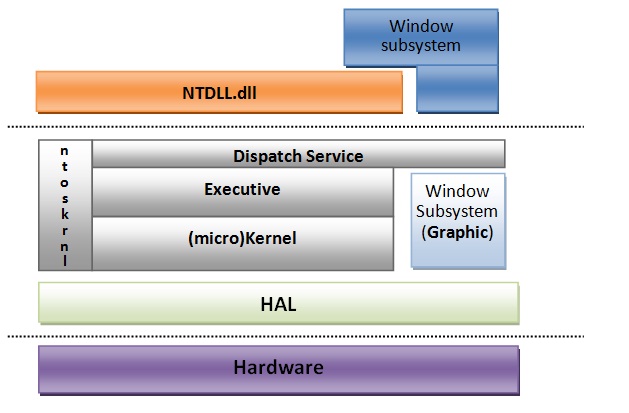 Windows Kernel - basic