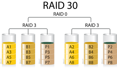 RAID 30-50-53: DEFINICION RAID 30
